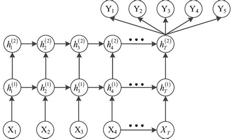 Schematic Diagram Of Five Classification Recurrent Network Structure In