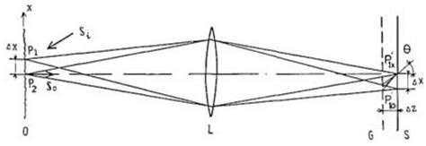 Proposed Single Aperture Speckle Shearing Interferometer With A Single Download Scientific