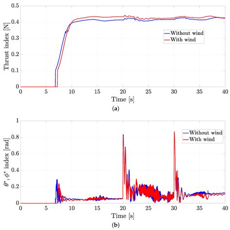 Active Disturbance Rejection Control For The Trajectory Tracking Of A Quadrotor