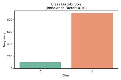Addressing Class Imbalance In Machine Learning Effective Strategies