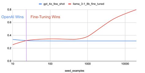 Build An Slm That Outperforms Gpt 4o With Synthetic Data