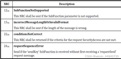 汽车诊断之uds入门 0x27 Securityaccess 安全访问 Security Access Level 汽车 Csdn博客