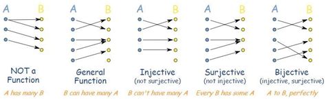 Injective Surjective And Bijective Cbse Library