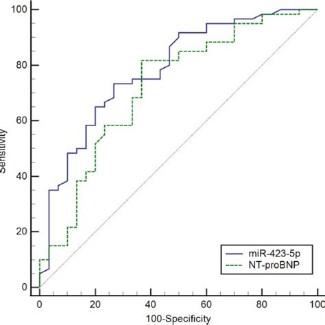 The Roc Curve Analysis Of Mir 423 5p And Nt Probnp For Diagnosis Of Hf