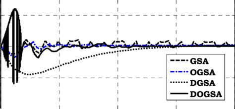 control input u 1 signal to area 1 for objective function j 1 gsa download scientific