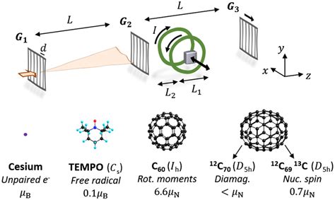 The Interferometer With Three Equidistantly Spaced Gratings G 1−3 And Download Scientific