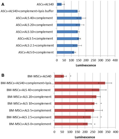 Complement Dependent Cytotoxicity Cdc Under Drug Exposure Cdc Assay Download Scientific
