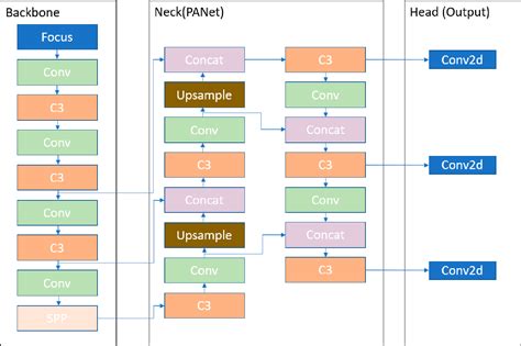 Figure 1 From Comparing Yolov3 Yolov4 And Yolov5 For Autonomous