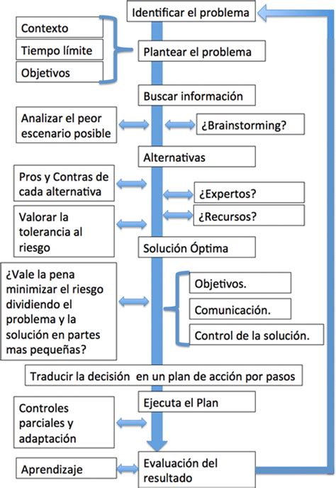 Estrategias Para Tomar Decisiones Atra