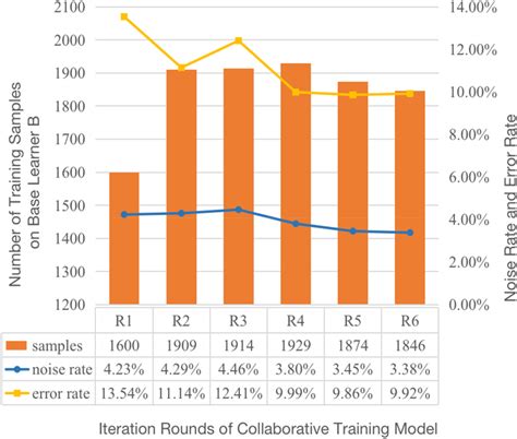 The Result Of Noise Rate And Error Rate In Iteration Process Of Base