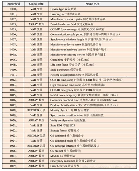 canopen 对象字典的理解 csdn博客