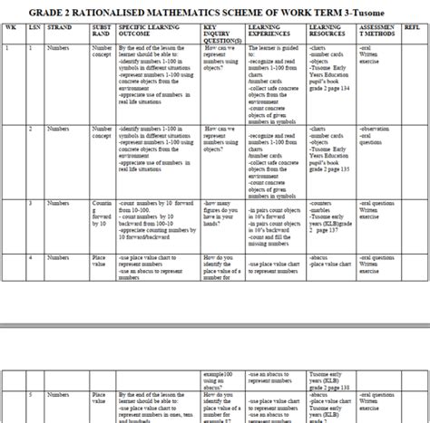 Mathematics Activities Tusome Term 3 Grade 2 Scheme Of Work Cbc 2024