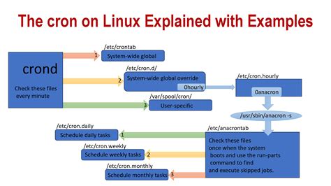 The Cron On Linux Explained With Examples
