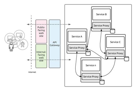 The Service Mesh In The Microservices World