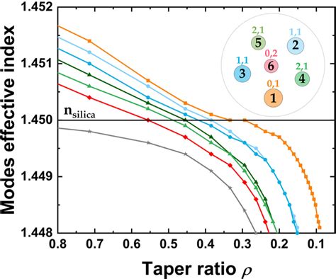 Evolution Of The Mode Effective Index As A Function Of The Taper Ratio