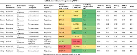 Table 5 From A Multiobjective Decision Making Model For Risk Based