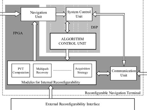 Gnss Receiver Functional Architecture Download Scientific Diagram