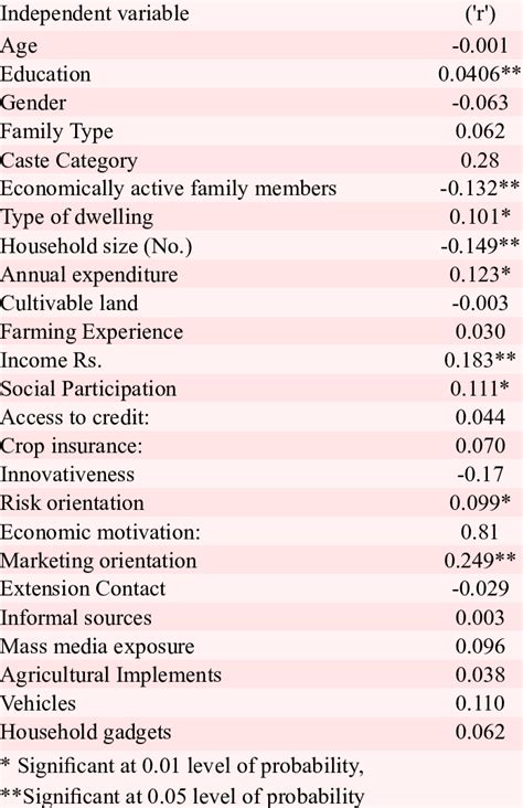 Correlation Coeffi Cient R Between Selected Characteristics Of The