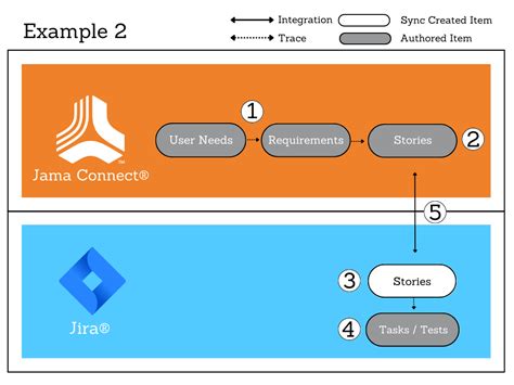 Integration Of Jama Connect And Atlassian Jira Jama Software