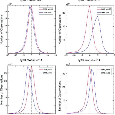 Histogram Of The Brightness Temperature Innovations Distribution With
