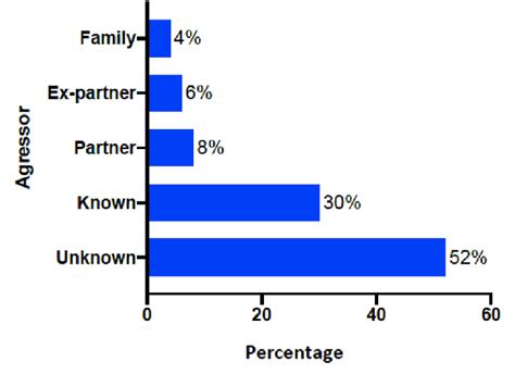 Relationship To The Aggressor In Half Of The Cases The Aggressor Was Download Scientific