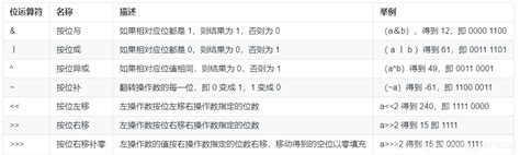 Java 算数运算符、位运算符、逻辑运算符、关系运算符、运算符优先级逻辑运算符和关系运算符优先级 Csdn博客 Java 算数运算符、位运算符、逻辑运算符、关系运算符、运算符优先级逻辑运算符和关系运算符优先级 Csdn博客