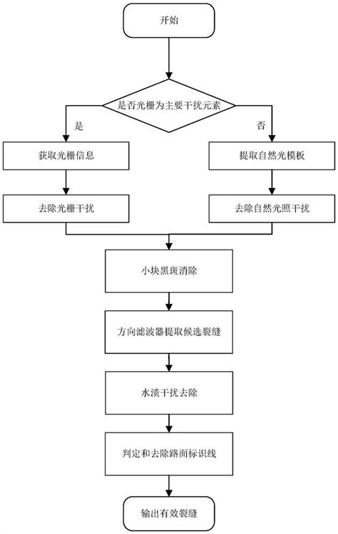 Pavement Crack Detection Method Based On Directional Filter Eureka