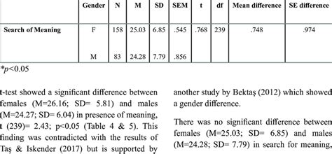 Independent Samples T Test For Search Of Meaning Across Gender Download Scientific Diagram