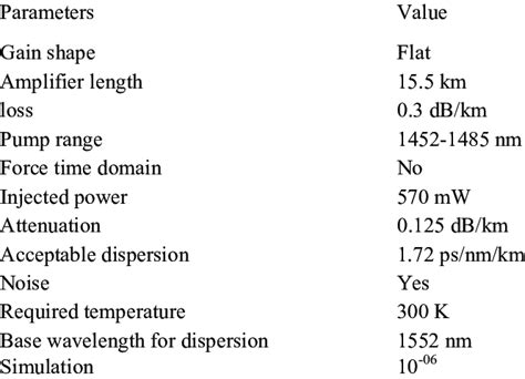 Rating Of Raman For Bi Directional Ring Download Scientific Diagram