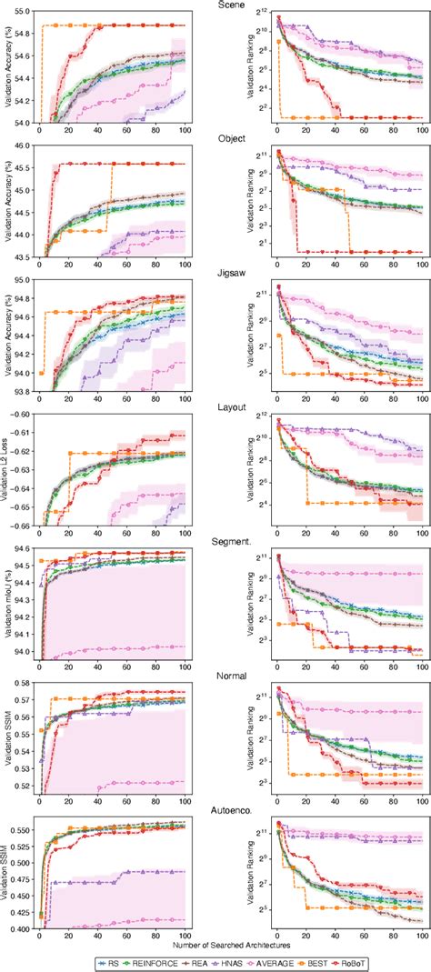 Figure 9 From Robustifying And Boosting Training Free Neural Architecture Search Semantic Scholar