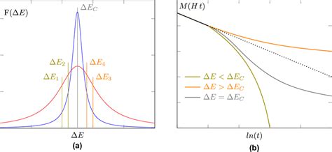 A A Schematic Of A Narrow And Broad Distribution Of Energy Barriers