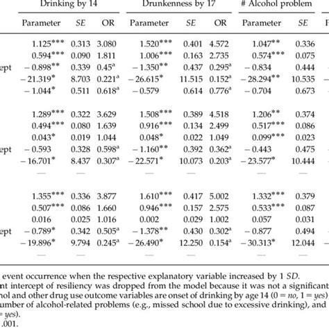 parameter estimates and standard errors predicting alcohol and other