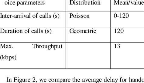 Voice Traffic Parameters Download Table