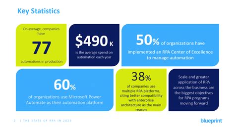 Rpa In 2023 Insights From Our Analyst Report Blueprint