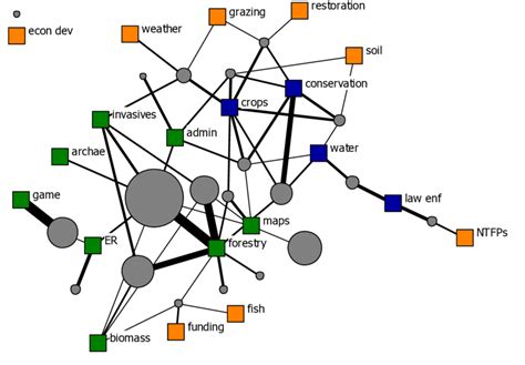 Two Mode Expert Expertise Network Expert Nodes Are Sized By Their Download Scientific Diagram
