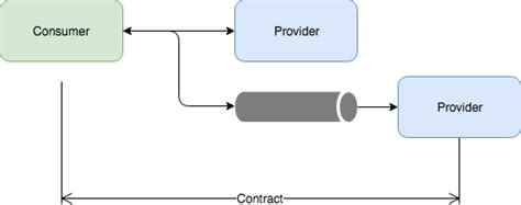 Java How To Implement Contract Testing When Kafka Is Involved In Microservice Architecture