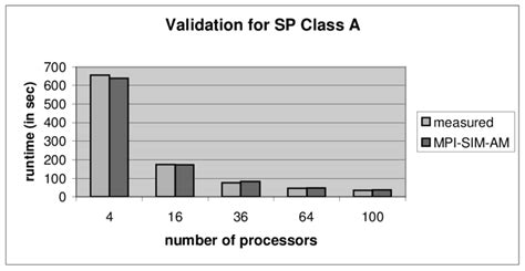 Validation For Nas Sp Class A On The Ibm Sp Download Scientific Diagram