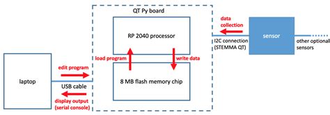 Disc Sel Microcontrollers With Circuitpython Workshops Digital