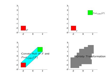 Reachable Set Computation In D Dt From Top Left To Right First Figure