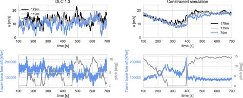 Figure 1 From Extreme Fluctuations Of Wind Speed For A Coastal Offshore Climate Statistics And