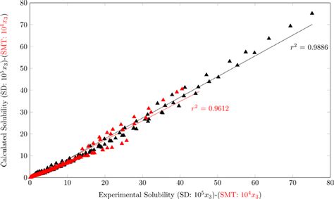 Calculated Solubility Vs Experimental Solubility By YR Model Of SD And Download Scientific