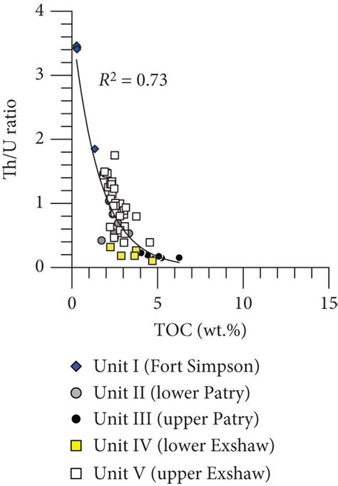 Crossplots Of The Thu Ratio Versus Toc In Wells A A 038 B94 N 08