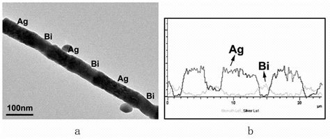 Preparation Method For Silver Nanoparticle Chain Eureka Patsnap