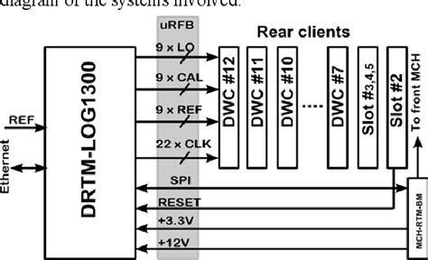 Figure 2 From Performance Of A Compact Llrf System Using Analog Rf Backplane In Mtca4 Crates