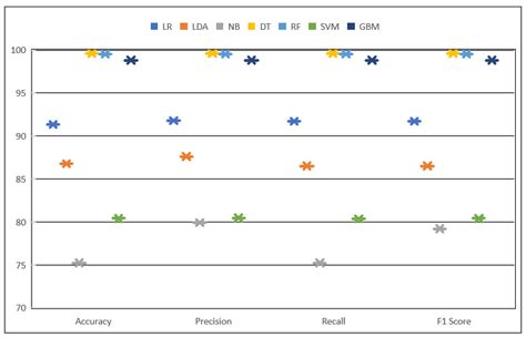 Comparison Of Key Parameters Of Classifiers Using Features Selected Download Scientific Diagram