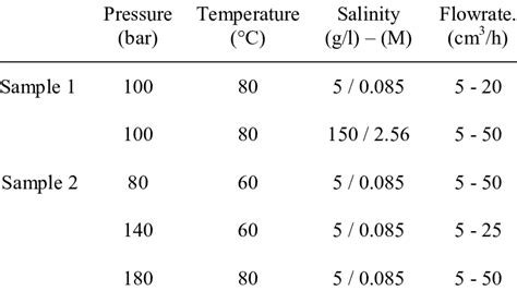 Operating Conditions Of The Experiments Download Table