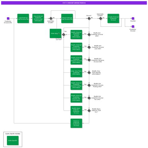 2 9 7 1 external customer invoices