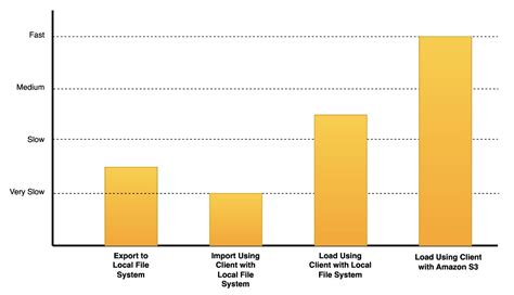 Data Migration Strategies To Amazon Rds For Db2 Aws Database Blog