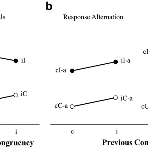 A Illustration Of The Congruency Sequence Effect Cse Observed In Download Scientific