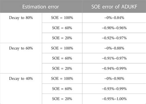 Frontiers State Of Energy Estimation Of The Echelon Use Lithium Ion Battery Based On Takagi